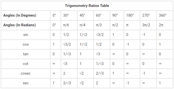 Trigonometric Formulas and Identities List | Best Trigonometric Guide ...